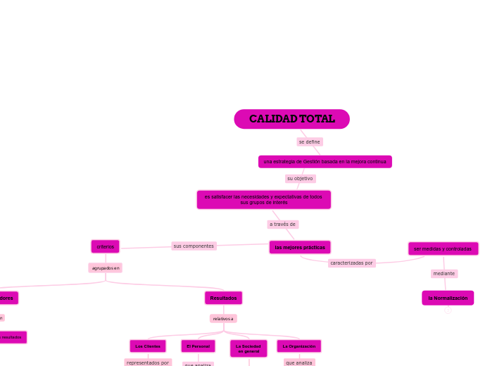 CALIDAD TOTAL - Mind Map